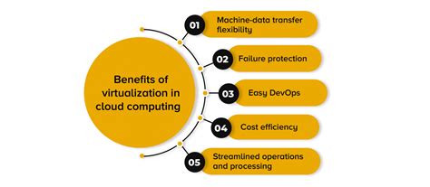 Virtualization In Cloud Computing Benefits Types And Use Cases