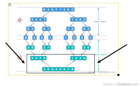 归并排序java（内附超详解图文讲解） 阿里云开发者社区