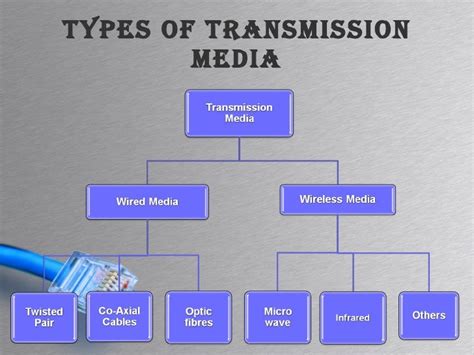 Types Of Transmission Media Different Types Of Transm