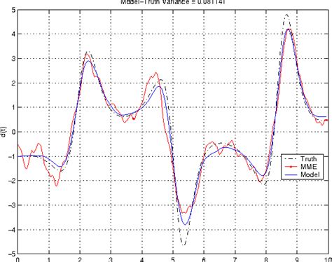 Figure 3 From A Novel Approach To Model Determination Using The Minimum