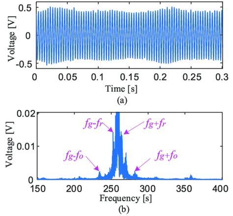 The Bearing With Outer Ring Fault A The Tine Waveform B The Spectrum Download