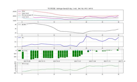 두산퓨얼셀 주가 전망 종목 분석 볼린저 밴드 일중강도율iip 현금 흐름지수mfi 기술 분석