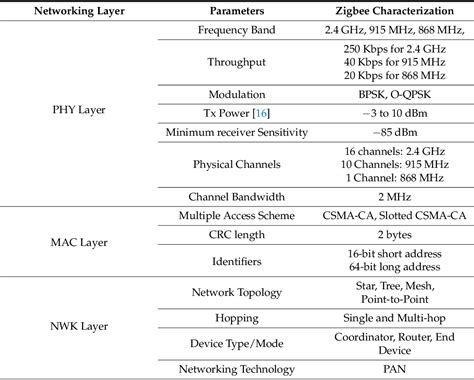 table 1 from comprehensive performance analysis of zigbee communication an experimental