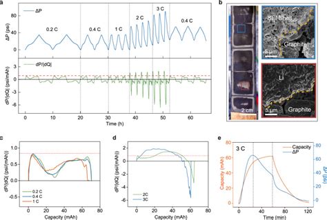Onboard Early Detection And Mitigation Of Lithium Plating In Fast