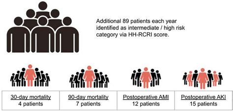 Pictorial Representation Of Hh Rcri Score In Identifying An Additional