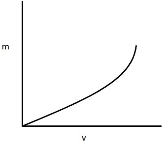 Velocity Mass Variation Questions And Answers Sanfoundry
