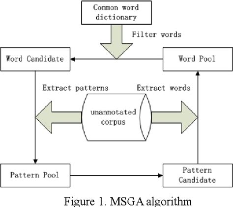 Figure 2 From An Unsupervised Method For Lexical Acquisition Based On Bootstrapping Semantic