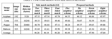 Table I From Pixel Value Differencing Steganography Using Correlation Of Target Pixel With