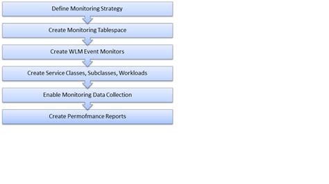 db2 workload manager wlm as a monitoring solution how to set up wlm part 2 of 3 datageek blog
