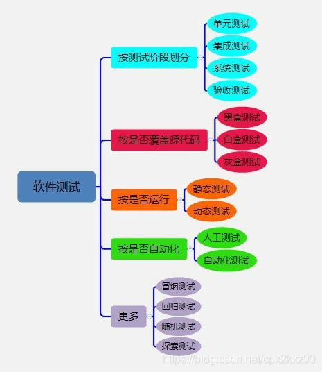 Python自动化测试常用模块python自动化测试项目自动化测试常用的python模块 Csdn博客