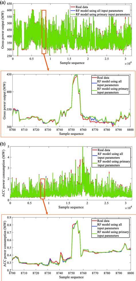 Prediction Results Of The Rf Models Using All And Primary Input
