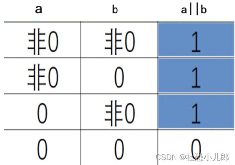 C语言分支与循环结构（2）——关系操作符、逻辑操作符、条件操作符关系运算符和逻辑运算符 Csdn博客
