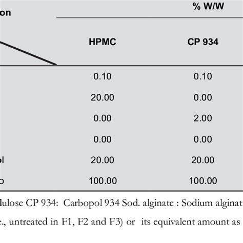 Composition Of Loratadine Ophthalmic Gels Download Table