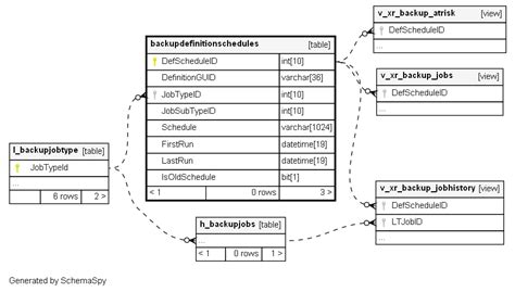 Backupdefinitionschedules Labtech Database