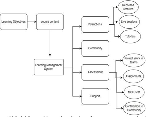 Figure 1 From A Model For Teaching And Evaluation Of Programming