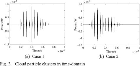 Figure 3 From Meteorological Particle Clusters Time Domain Simulation Based On Missile Borne