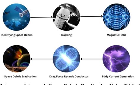 Figure 3 From A Novel Approach To Eradicate Space Debris With Eddy Current Semantic Scholar