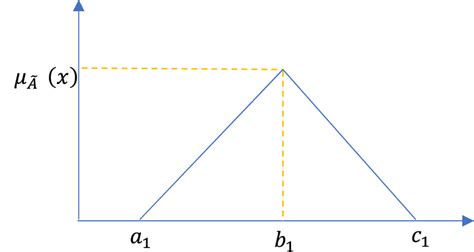 Triangular Fuzzy Number Liu And Chen 2013 Download Scientific Diagram