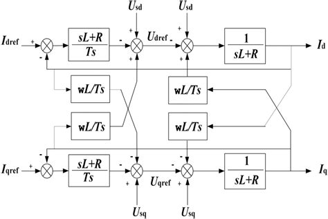 Internal Model Decoupling Controller Download Scientific Diagram