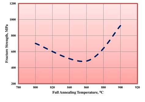 Dependence Of Fracture Strength On Full Annealing Temperature For The Download Scientific