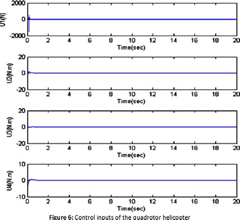 Figure 6 From Robust Backstepping Control Of A Quadrotor Uav Using Extended Kalman Bucy Filter