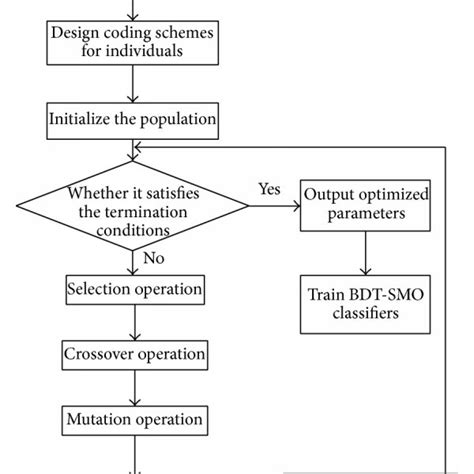 Ga Based Parameter Optimization Steps For Bdt Smo Download Scientific Diagram
