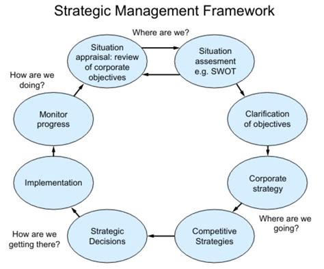 Harish Kumar Parashar On Linkedin Strategic Management Framework