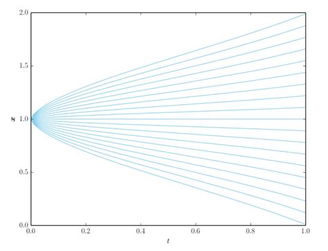 生成扩散模型漫谈：构建ode的一般步骤（下） 轨迹 格林 函数