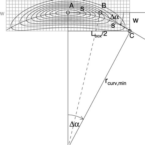 Geometry Of The Loop Curvature Restriction In Order To Encompass A Download Scientific Diagram
