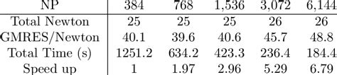 4 Performance Of The Nks Solver With Different Numbers Of Processor