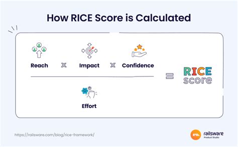 How To Prioritize With The Rice Framework Railsware Blog