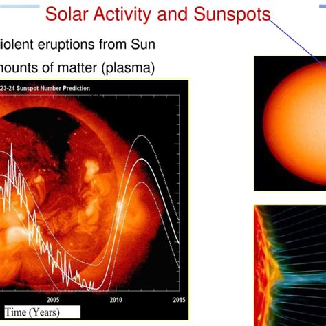 Sunspot Number Vs Time Years Adapted From Nasa Download