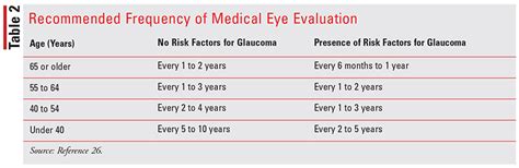 Managing Glaucoma Managing Glaucoma