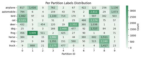 Visualize Label Distribution Flower Datasets 050