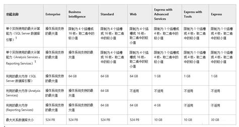 Mssql Server 2012sql2012各版本功能对比sql Server服务器之家