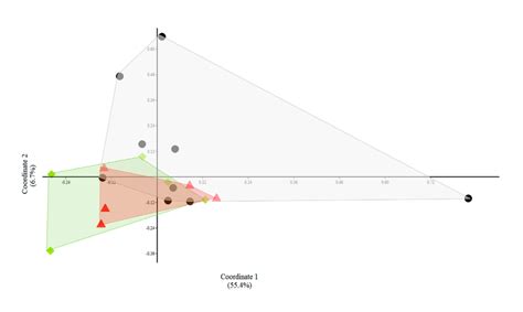 Principal Coordinates Analysis Pcoa Between Three Communities Of Gut Download Scientific