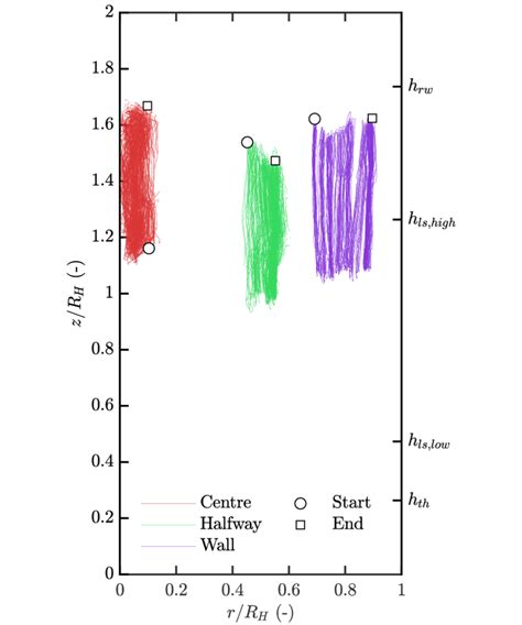5 Trajectories Of The Tracer Particle During Experiment 6 Table 43