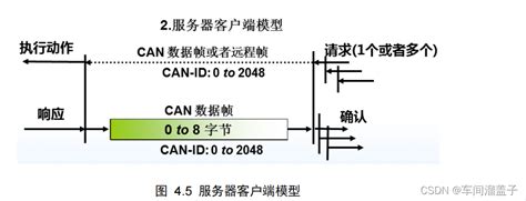 1、canopen 轻松入门 csdn博客
