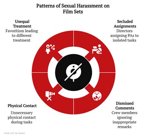Movie Set Dynamics And Sexual Harassment Documenting Patterns Of Treatment