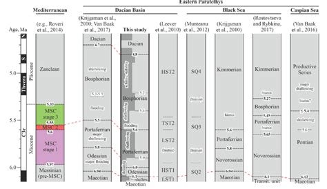 Stratigraphic Table Depicting Latest Chronostratigraphy And Sequence
