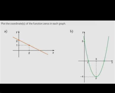 Solved Plot The Coordinates Of The Function Zeros In Each Graph A