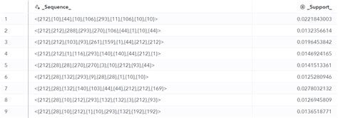 Using Sequence Action Set To Mine Long Sequences The Sas Data Science Blog