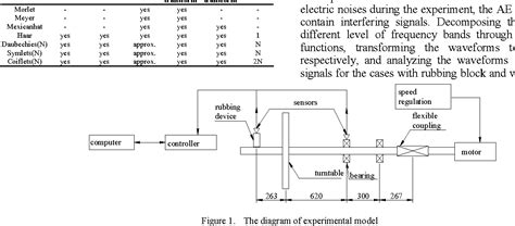 Figure 1 From The Wavelet Transform In The Acoustic Emission Signal