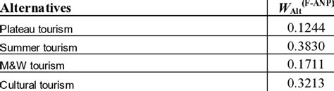 Results Of Fuzzy Anp Algorithm Download Scientific Diagram