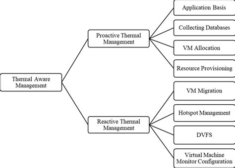 Proactive Versus Reactive Thermal Management Download Scientific Diagram