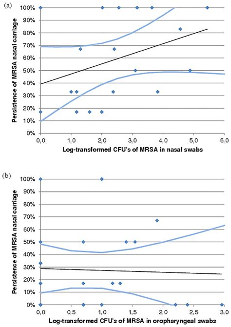 Linear Regression Model And Confidence Bands Between Download Scientific Diagram