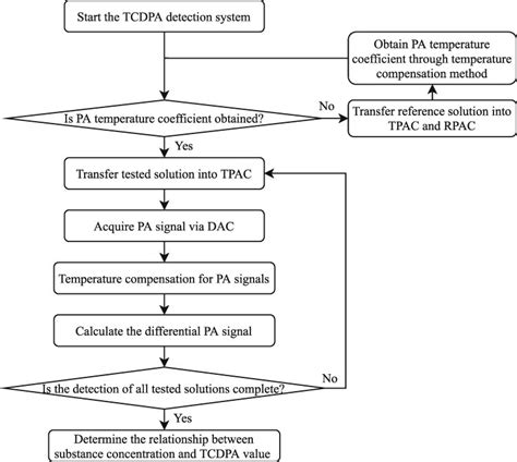 A Flow Chart Of Tcd Pa Detection Procedure Download Scientific Diagram