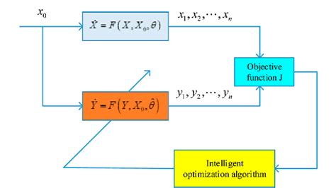 Figure 1 From Parameter Identification For Memristive Chaotic System