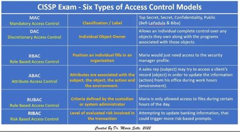 Dr Maria Sette En Linkedin Cossp Exam Six Types Of Access Control Models