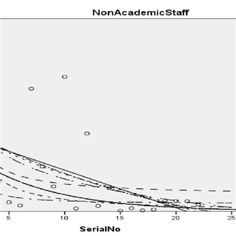 Graphical Representation Of Regression Models Of Academic Staff